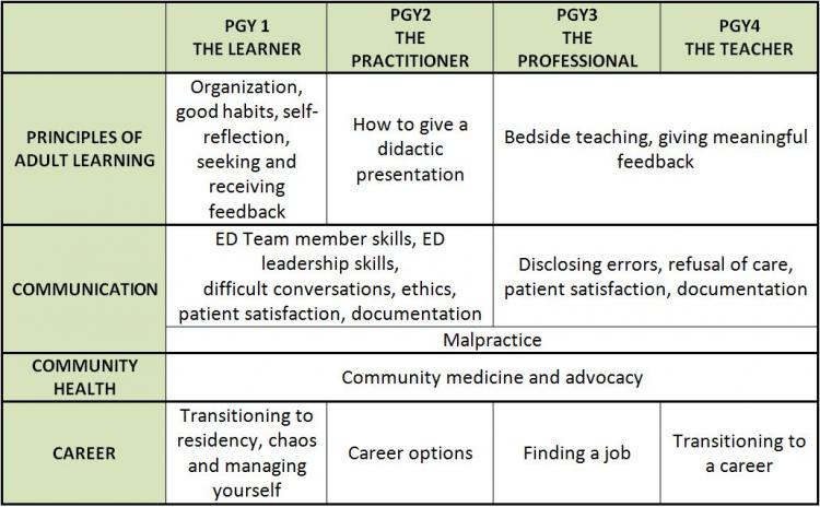 Didactic Curriculum | Department of Emergency Medicine